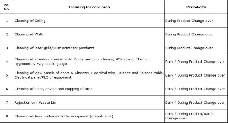 Cleaning and Sanitization of Utility and Equipment in Production Section