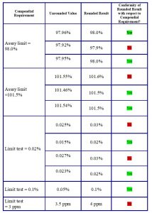 SOP for Rounding off the Analytical Test Results - Pharma Beginners