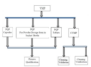 Process Validation : New Approach (SOP / Protocol) - Pharma Beginners
