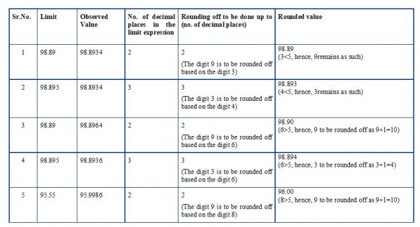 SOP for Rounding off the Analytical Test Results - Pharma Beginners