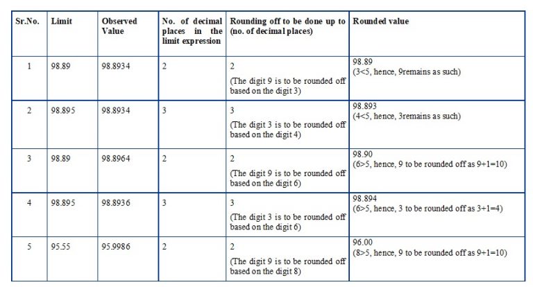 SOP for Rounding off the Analytical Test Results - Pharma Beginners