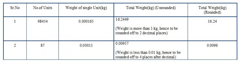 SOP for Rounding off the Analytical Test Results - Pharma Beginners