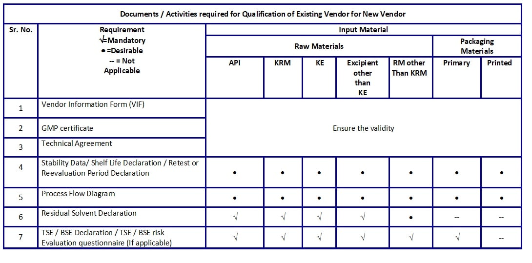 Vendor Management - SOP and Complete Guide - Pharma Beginners