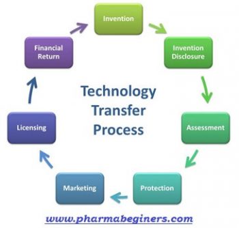 Technology Transfer SOP of Drug Product - Pharma Beginners