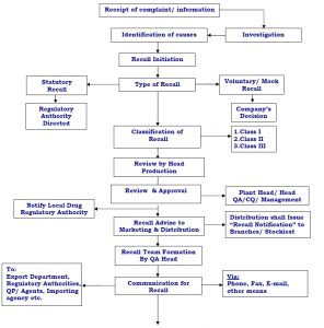 SOP for Drug Product Recall & Mock Recall - Pharma Beginners