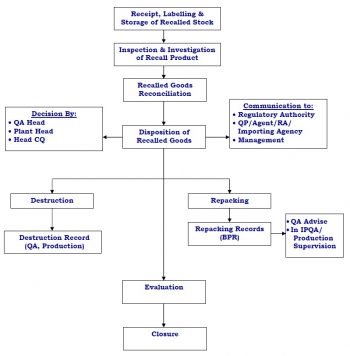 SOP for Drug Product Recall & Mock Recall - Pharma Beginners