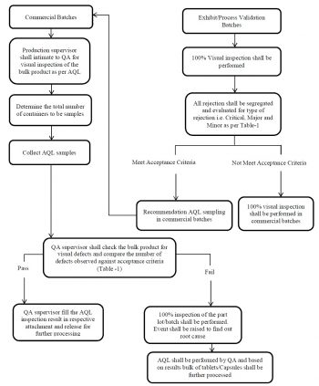 Acceptable Quality Level (AQL) - SOP and Chart - Pharma Beginners