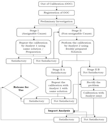 SOP for Handling of Out of Calibration (OOC) - Pharma Beginners