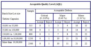 Acceptable Quality Level (AQL) - SOP and Chart - Pharma Beginners