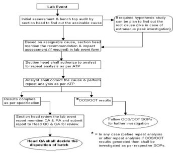 SOP For Handling of Laboratory Incident - Pharma Beginners