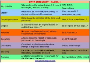 Data Integrity - Handling of DI Observations (DIO) - Pharma Beginners