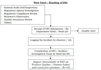 Data Integrity - Handling of DI Observations (DIO) - Pharma Beginners
