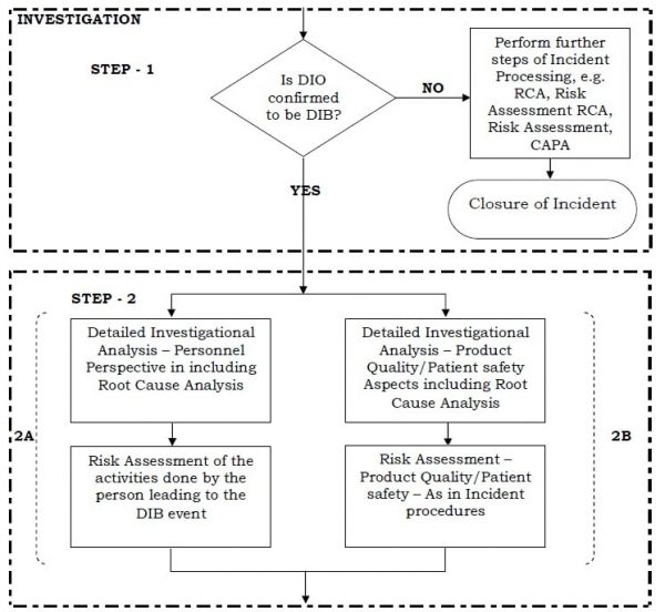 Data Integrity - Handling of DI Observations (DIO) - Pharma Beginners