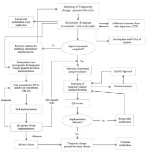 SOP for Incident / Deviation Management - Pharma Beginners