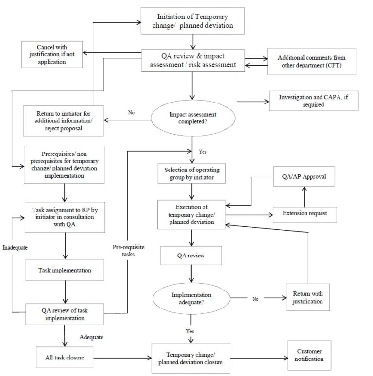 SOP for Incident / Deviation Management - Pharma Beginners