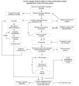 SOP for Incident / Deviation Management - Pharma Beginners