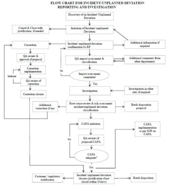 SOP for Incident / Deviation Management - Pharma Beginners