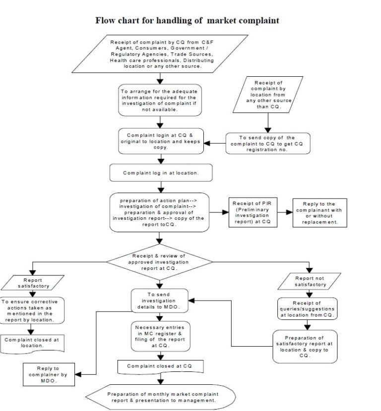 SOP for Handling of Market Complaint - Pharma Beginners