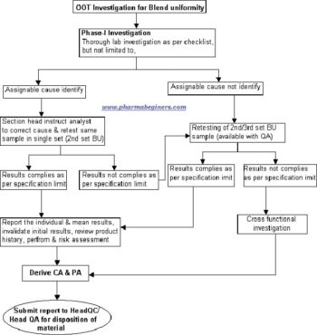 SOP for Out of Trend (OOT) Analytical Test Results - Pharma Beginners