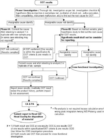 SOP for Out of Trend (OOT) Analytical Test Results - Pharma Beginners