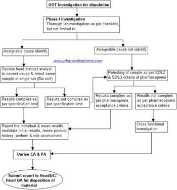 SOP for Out of Trend (OOT) Analytical Test Results - Pharma Beginners