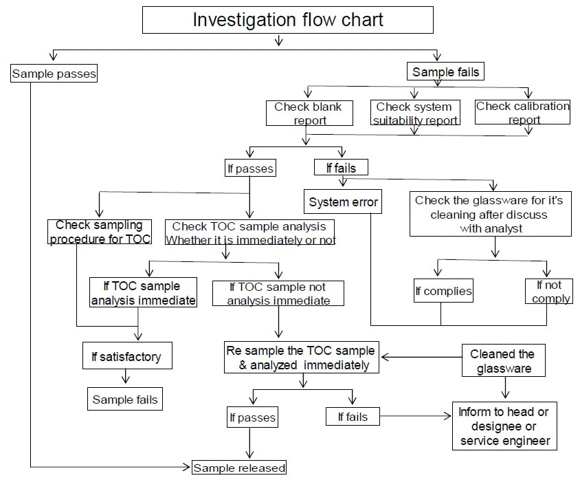 Calibration of Total Organic Carbon (TOC) Analyzer - Pharma Beginners