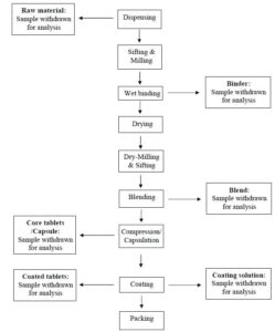 Handling of Hold Time Drug Samples - Pharma Beginners