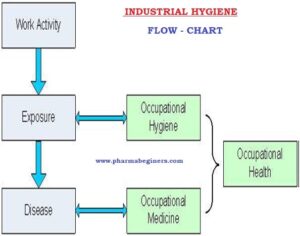 Industrial Hygiene - SOP & Guideline - Pharma Beginners