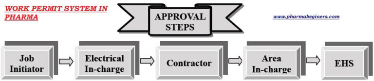 Work Permit System in Pharma - SOP and Formats - Pharma Beginners