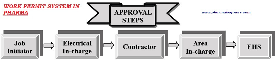 Work Permit System in Pharma - SOP and Formats - Pharma Beginners