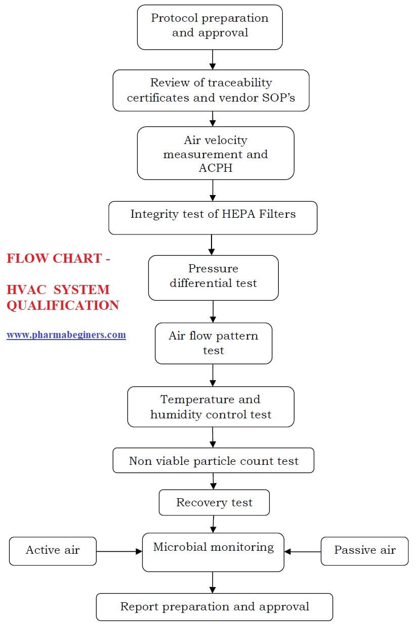 HVAC System : SOP for Qualification - Pharma Beginners