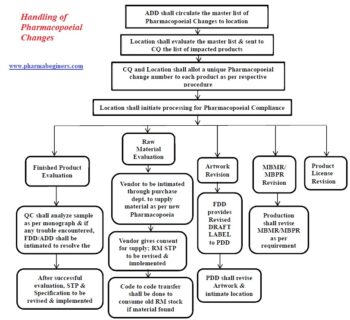 Pharmacopoeial Change Management SOP - Pharma Beginners