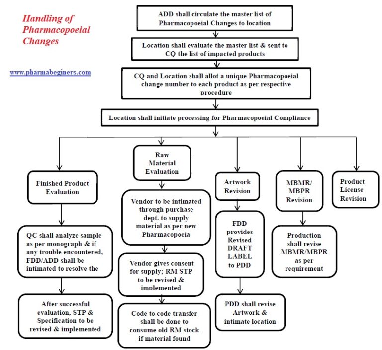 Pharmacopoeial Change Management SOP - Pharma Beginners