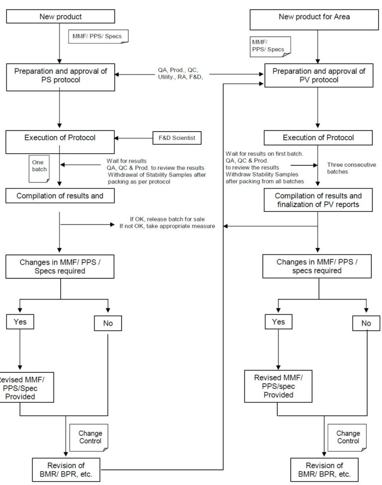 Process Standardization and Validation - SOP - Pharma Beginners