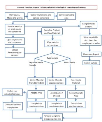 Aseptic Technique for Microbiological Testing - Pharma Beginners