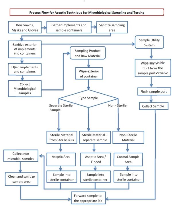 Aseptic Technique for Microbiological Testing - Pharma Beginners