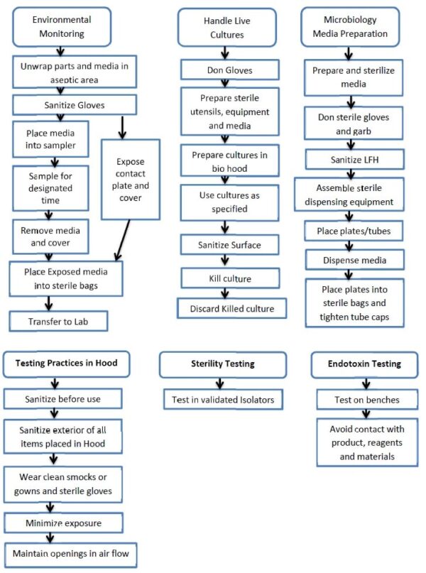 Aseptic Technique for Microbiological Testing - Pharma Beginners