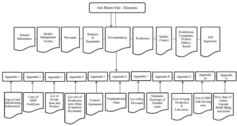 Site Master File (SMF) Preparation SOP & Guideline - Pharma Beginners