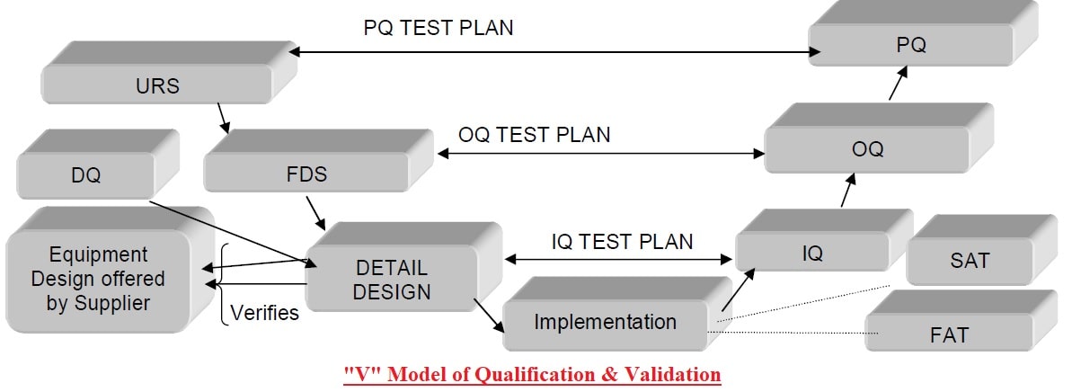 Guideline For Equipment And System Qualification Pharma Beginners