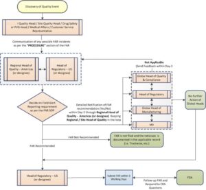 Field Alert Report (FAR) - Guidance for Submission - Pharma Beginners