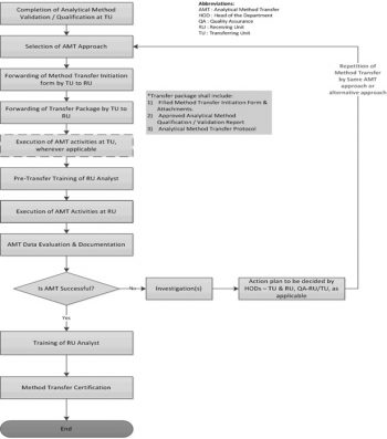 Analytical Method Transfer (USP 1224) Guideline - Pharma Beginners