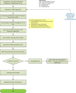 Analytical Method Transfer (USP 1224) Guideline - Pharma Beginners