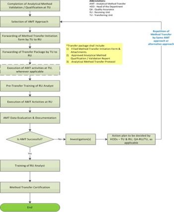 Analytical Method Transfer (USP 1224) Guideline - Pharma Beginners