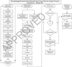 Media Fill Test - Aseptic Process Simulation in Micro - Pharma Beginners