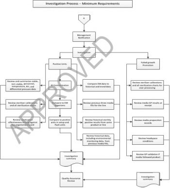Media Fill Test - Aseptic Process Simulation in Micro - Pharma Beginners