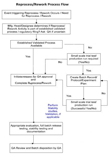 Reprocess Rework of API and Drug Product - Pharma Beginners