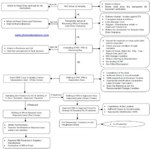 API and Excipients - Receipt and Storage - Pharma Beginners