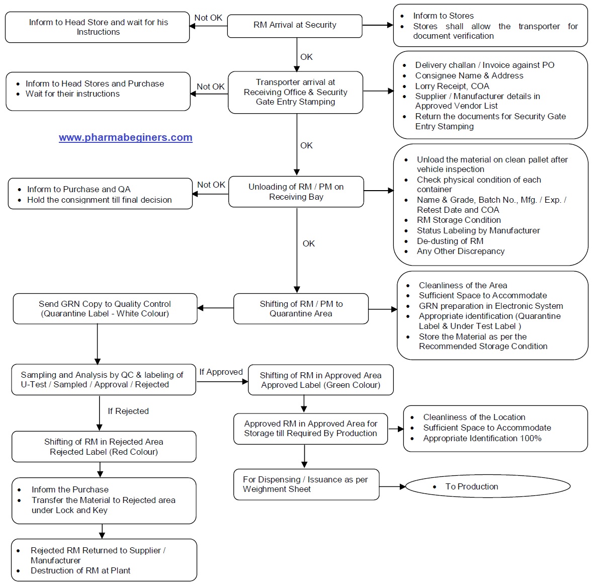 API and Excipients - Receipt and Storage - Pharma Beginners