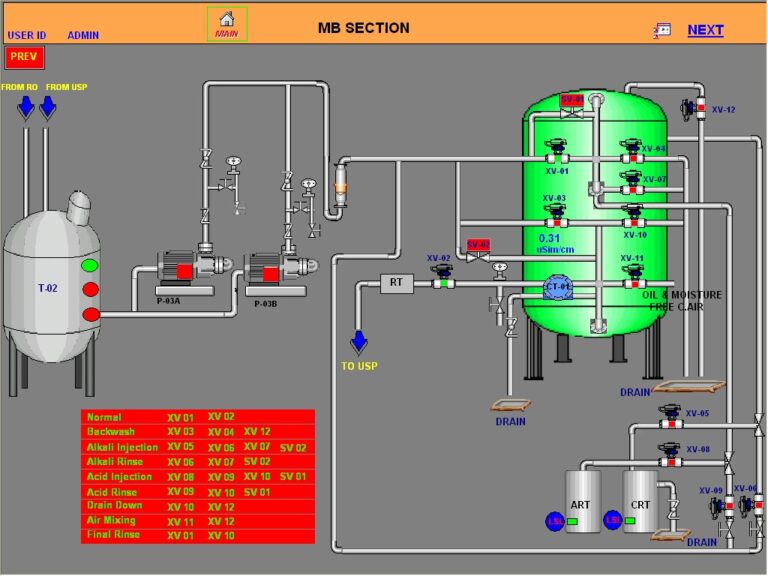 SCADA System Operation in Water System - Pharma Beginners