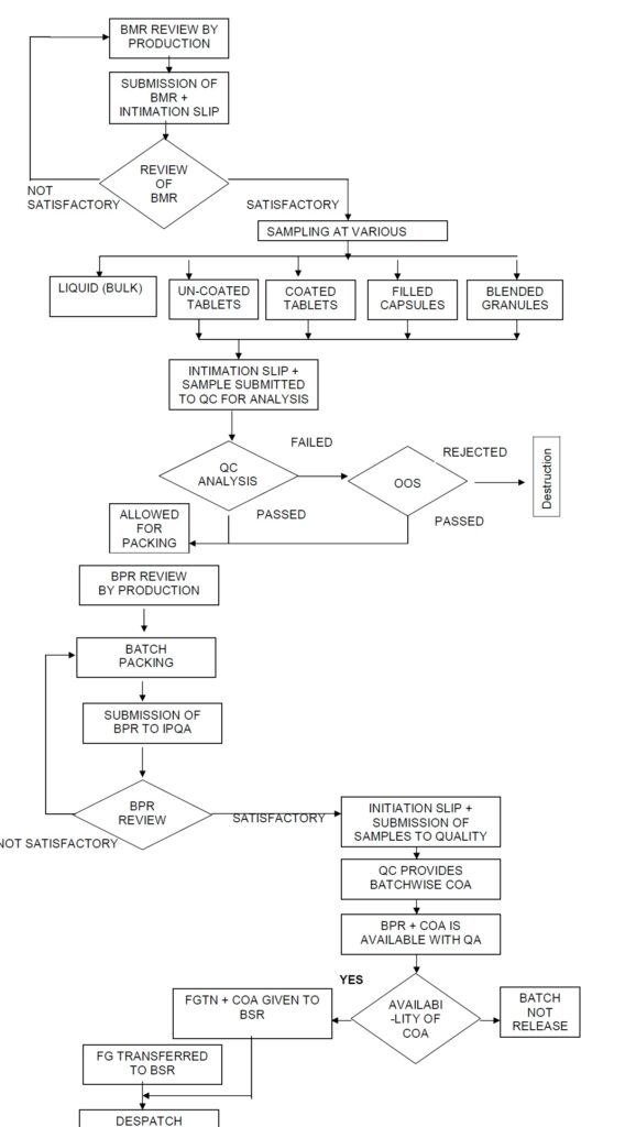 Batch Production Record Review Procedure - Pharma Beginners